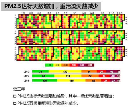 2015年北京PM2.5浓度超国标1.3倍 比2014年下降6.2%|浓度|空气_凤凰资讯
