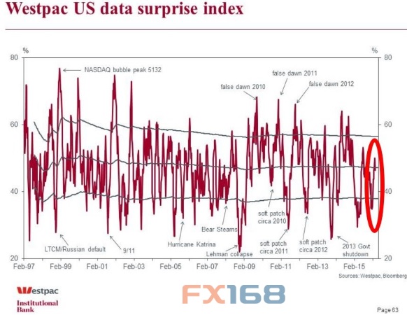 去年相似一幕再现！投行高呼：准备迎接美元反弹吧！|美元|西太平洋银行_凤凰财经