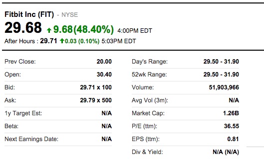 Fitbit上市首日收报29.68美元 较发行价上涨48.40% |Fitbit|上市首日_凤凰科技